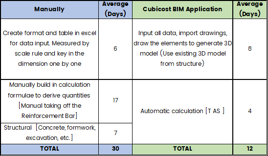 Fast & Accurate Cost Estimation and Management
