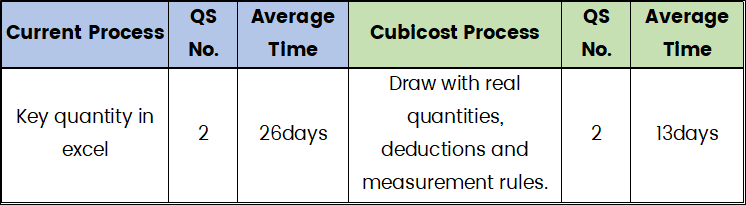Digital Quantity Takeff for Apartment in Malaysia